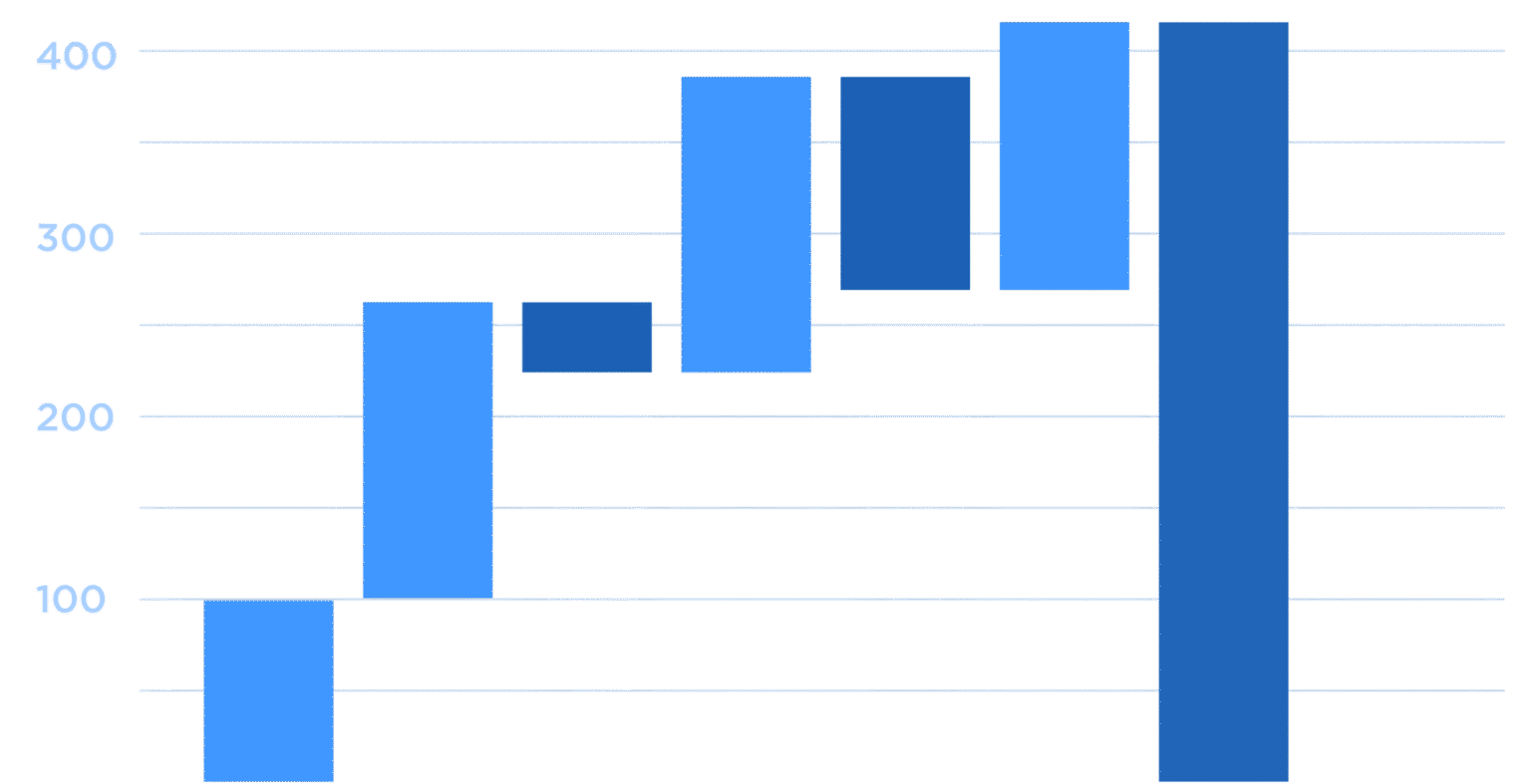 Free Waterfall Chart Maker Online | QuickGraph AI
