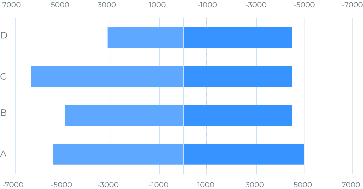 Free Bi-Directional Bar Chart Maker | QuickGraph AI
